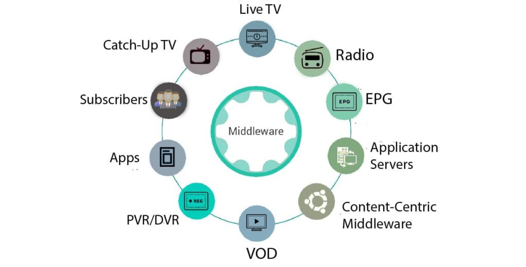 LeanIPTV – IPTV/OTT Solution